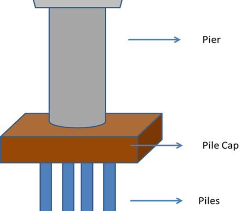 Pier Foundation Types, Applications & Step-by-Step Installation Guide ...